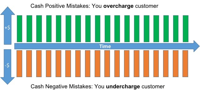 Do You Overcharge or Undercharge Your Customers?