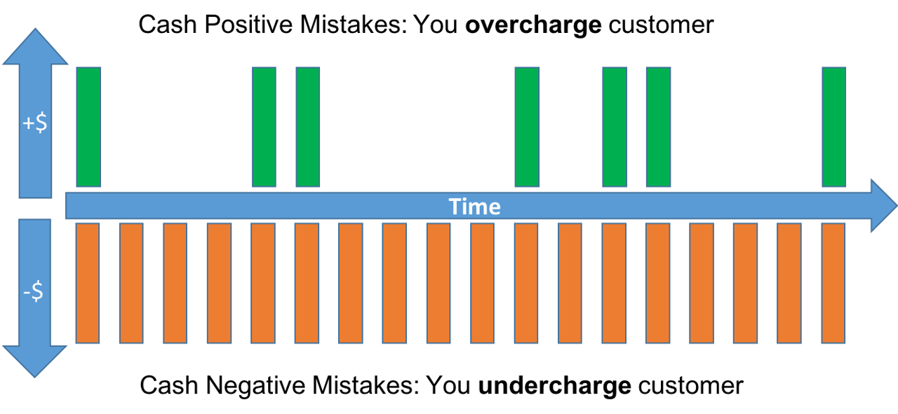 Do You Overcharge or Undercharge Your Customers?