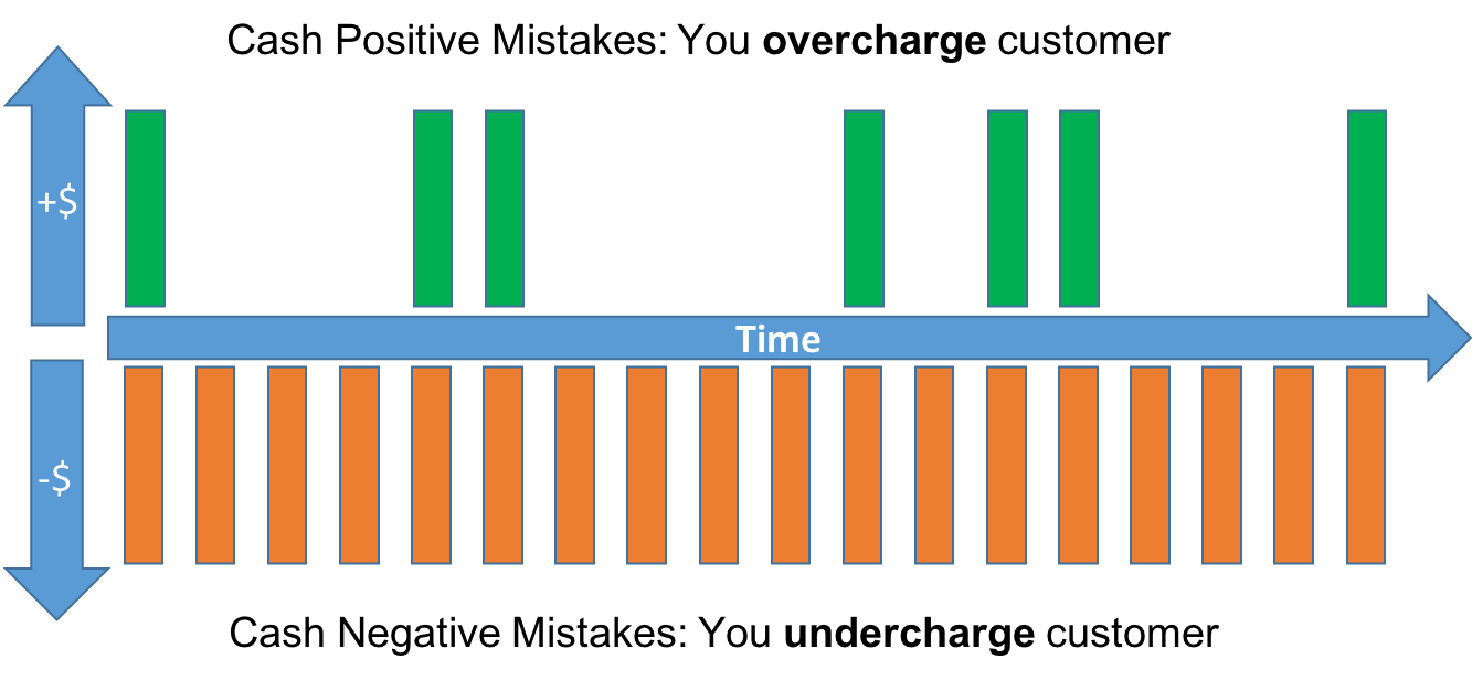 Do You Overcharge or Undercharge Your Customers?